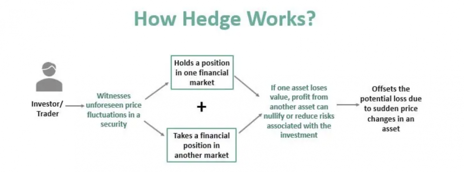 Hedging with futures - The basis and long and short hedging